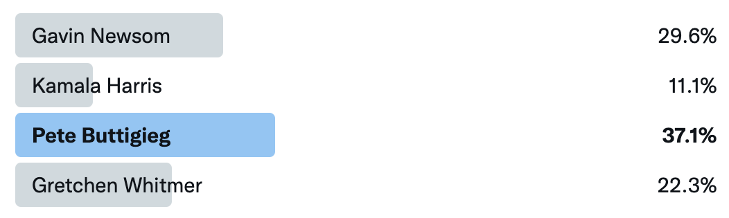 If Biden Doesn't Run? Buttigieg Tops Straw Poll | DCReport.org